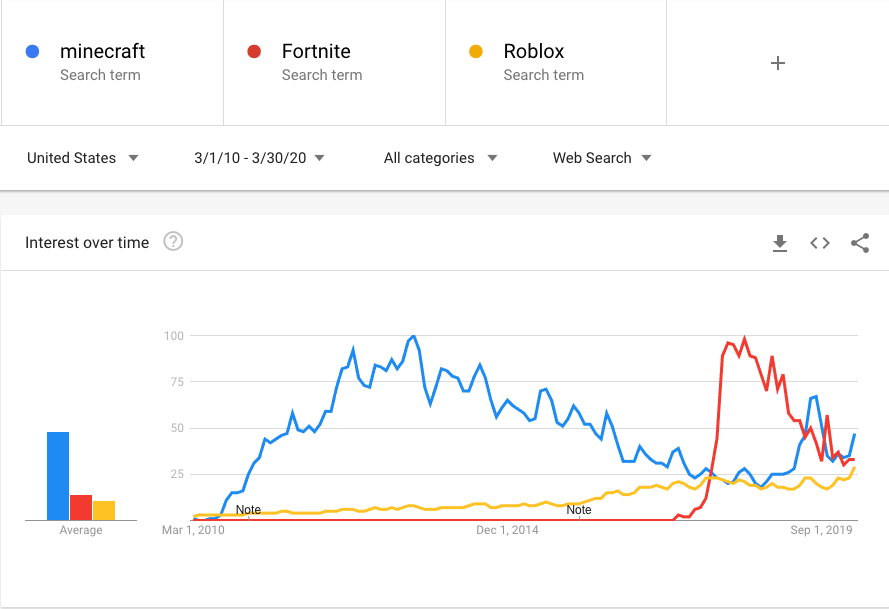 Minecraft’s popularity is increasing once again | Gamepur
