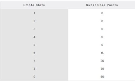How to unlock additional emote slots on Twitch - Gamepur