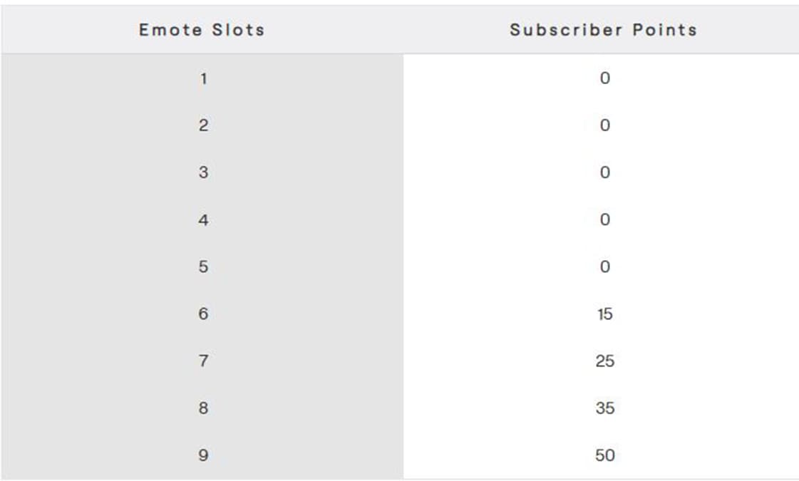 How to unlock additional emote slots on Twitch - Gamepur