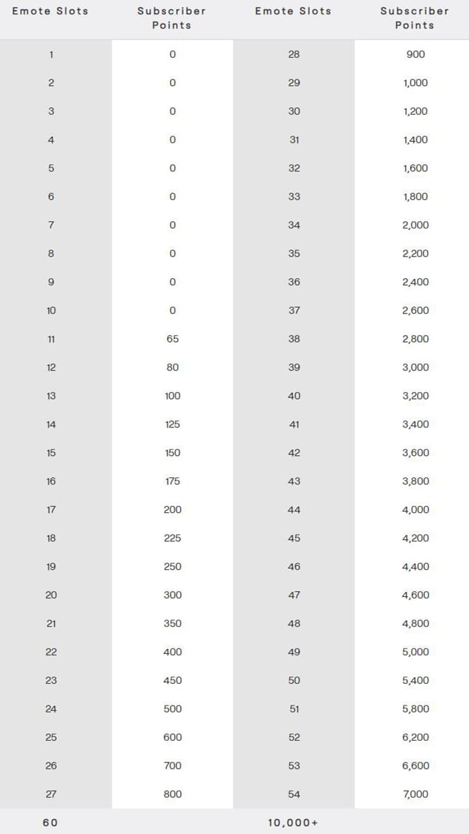 How to unlock additional emote slots on Twitch - Gamepur