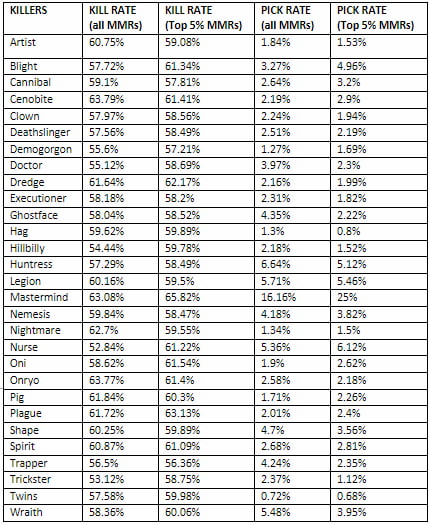 Every Killer in Dead by Daylight, ranked by Kill Rate - Gamepur